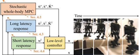논문 리뷰 Hierarchical Learning Framework For Whole Body Model Predictive Control Of A Real