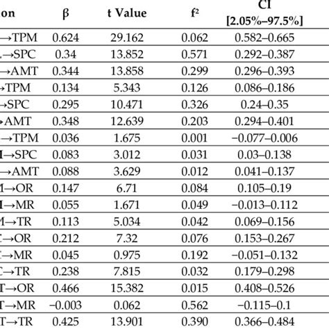 Structural Model And Effect Size Download Scientific Diagram