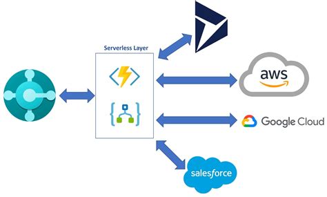 Testing Azure Functions Or Dynamics 365 Business Central Api Calls Performances With