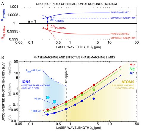 Phase Matching Of Hhg Using Uv To Mid Ir Lasers A Refractive Index Download Scientific