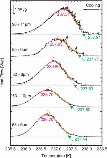 Freezing Signals Of Homogeneous Ice Nucleation Of Five Monodisperse Download Scientific Diagram