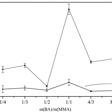 Particle Size And Polydispersity Index Pdi Of Particle With Different Download Scientific
