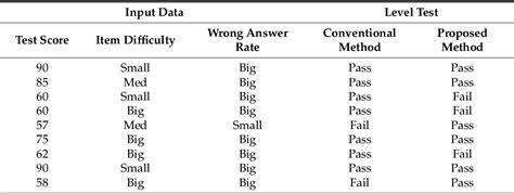 Table 1 From Level Based Learning Algorithm Based On The Difficulty Level Of The Test Problem