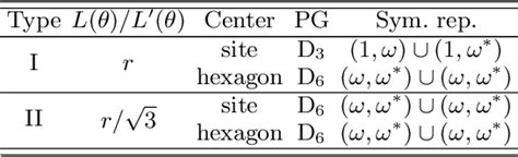 Table I From Band Structure Of Twisted Bilayer Graphene Emergent