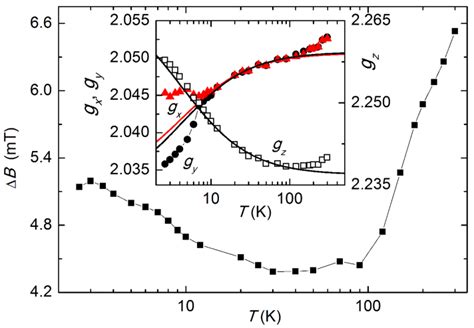 Temperature Dependence Of The Epr Linewidth Of Cutncl2 Inset