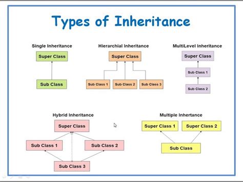 Java Inheritance Types