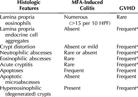 Comparison Of Histologic Features In Mycophenolate Acid Mfa Induced Download Table