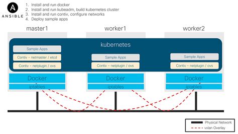 Getting Started With Kubernetes Using Ansible And Terraform By Brad Downey Itnext
