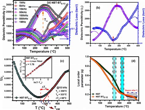 Temperature Dependence Of A Relative Dielectric Permittivity εr And