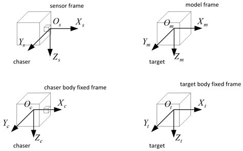 Sensors Free Full Text Point Cloud Based Relative Pose Estimation Of A Satellite In Close Range