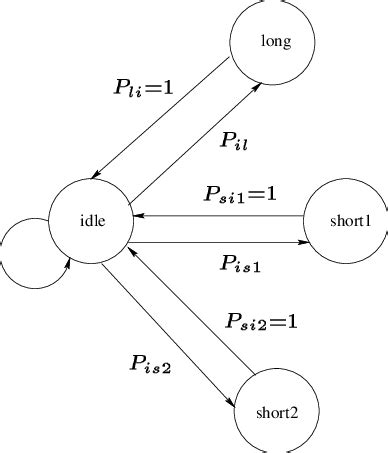 Markov Chain Model For The Channel Around A Node Download Scientific Diagram