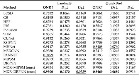 Figure 1 From Modified Dynamic Routing Convolutional Neural Network For Pan Sharpening