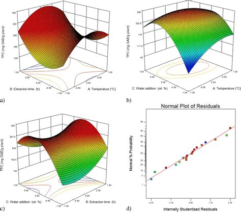 The 3d Surfaces For The Effects Of Process Parameters On The Yield A Download Scientific