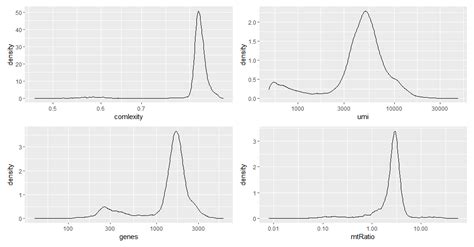 Scrna Seq Data Process And Analysis With R And Seurat