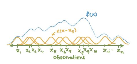 Kernel Density Estimation — A Gentle Introduction To Non Parametric Statistics Rishi