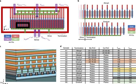 Cmos Acoustic Mems Structure Yields On Chip 8 To 12 Ghz Resonator