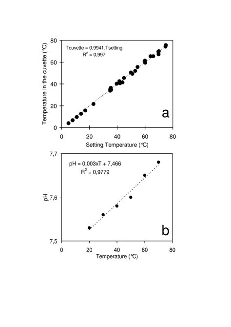 Temperature And PH Control Of The Samples Using A Heating Cooling Rate Download Scientific