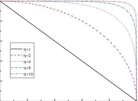 Figure B1 Sharpness Function For Different Values Of The Sharpness