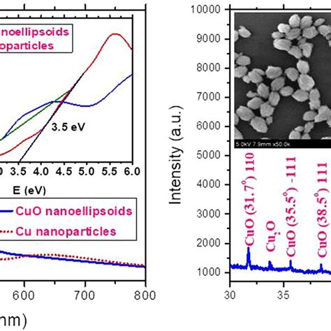The Uv Vis Absorption Spectrum Of The Copper Nanoparticles In Toluene Download Scientific Diagram