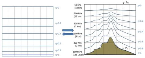 Wrf í µí¼ Based Coordinate System Download Scientific Diagram