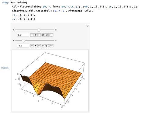 calculus and analysis visualizing a multiple parameter integration