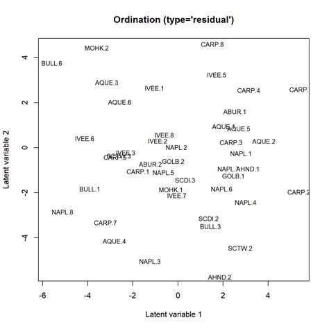 Analysing Sparse Ecological Percent Cover Data Using Gllvm • Gllvm