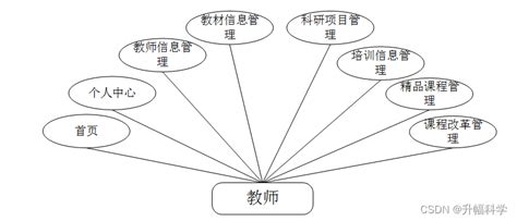 Ssm大数据与智能工程系教师档案管理系统ll836【独家源码】 应对计算机毕业设计困难的解决方案教师档案管理系统设计 Csdn博客