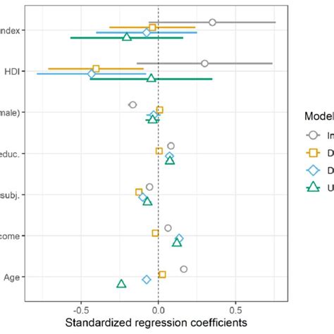 Regression Coefficients 95 Ci For Parameters Predicting Perceived Download Scientific