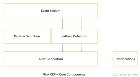 【flink】复杂事件处理cep底层实现（有限状态机）和应用cep复杂事件处理 Csdn博客