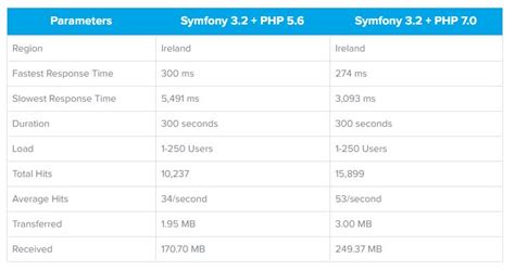 utilización del framework symfony programador freelance madrid