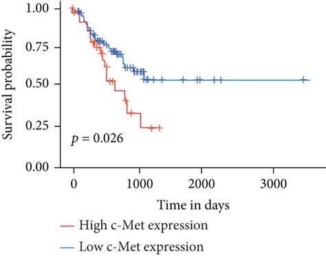 C Met Is Upregulated In Gc Tissues And Cell Lines A Ihc Staining Of Download Scientific