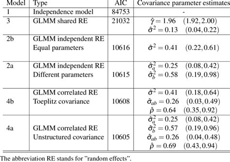 Comparison Of The Fitted Models With Aic And Parameter Estimates For