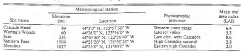 Table 2 From Numerical Terradynamic Simulation Group 5 1994 Validating Diurnal Climatology Logic