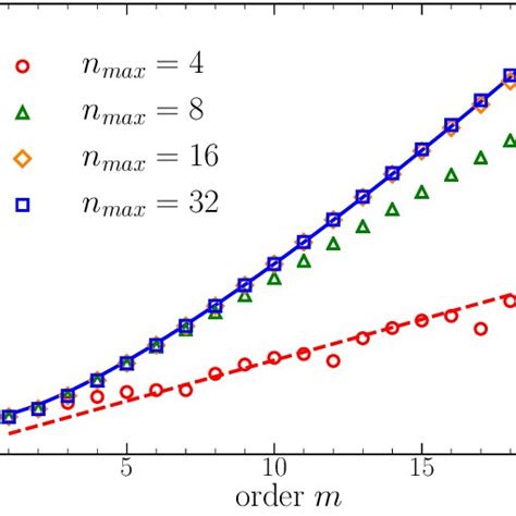 Logarithms Of The Absolute Value Of The Perturbative Coefficients For