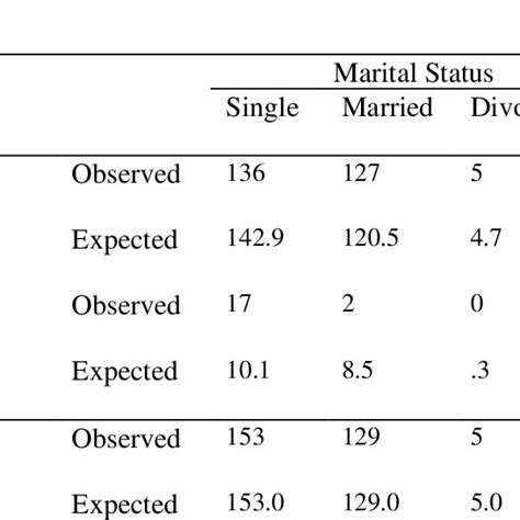Summary Of Chi Square Analysis On Marital Status And Exercise Behaviour Of Download Scientific