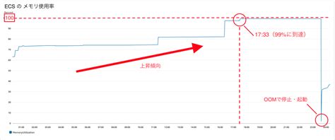 Javaでfargateのoutofmemoryを引き起こした話 Mirai Translate Tech Blog