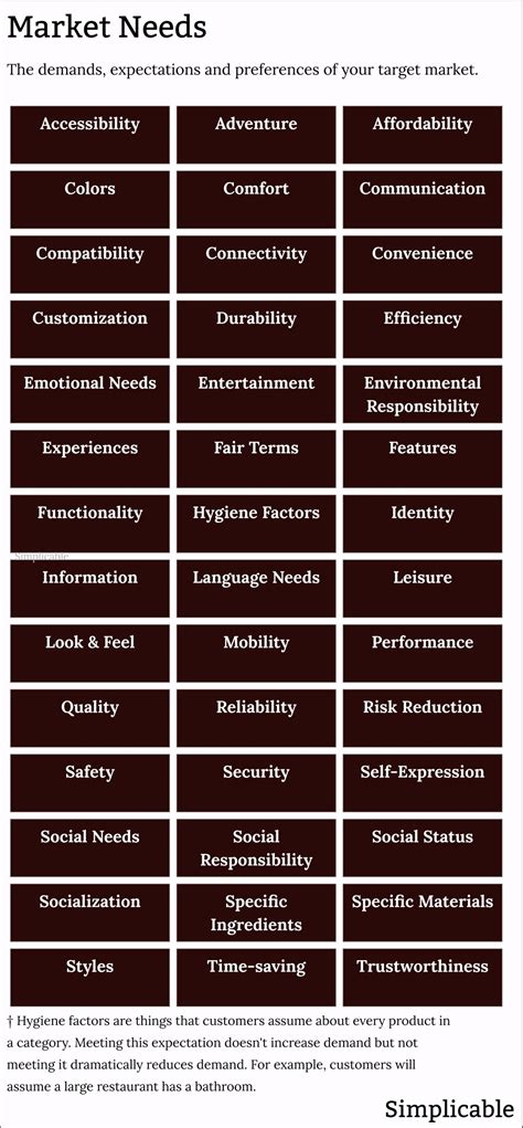 55 Examples Of Market Needs Simplicable