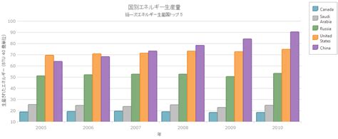 軸のタイトルの構成 Igdatachart Ignite Ui™ ヘルプ