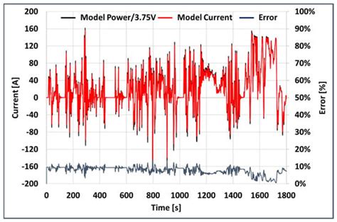 Effect Of Wltp Class 3b Driving Cycle On Lithium Ion Battery For