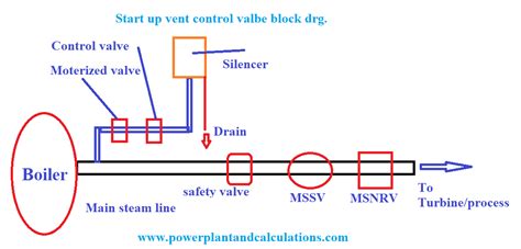 Power Plant And Calculations What Is The Function Of Boiler Start Up