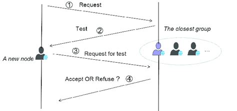 The Request Process For A New Node To Join A Group Download Scientific Diagram