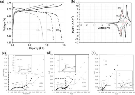 A Charge Discharge Voltage Vs Capacity Curves At I 0 5 A C 3 Of Download Scientific