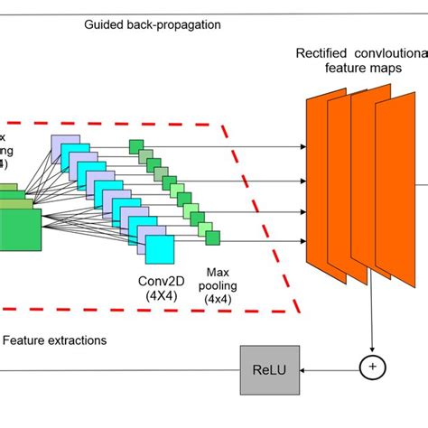 Classification And Decision Visualization With Cnn Based Approach