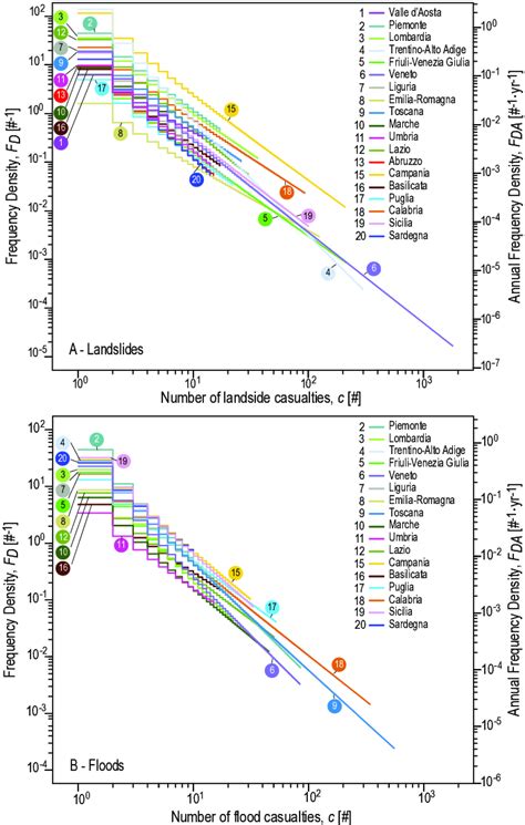 Plots Showing The Frequency Density Left Y Axes And The Annual Download Scientific Diagram