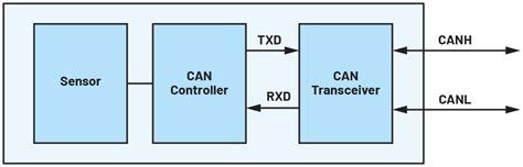 Validating Multinode Can System Performance