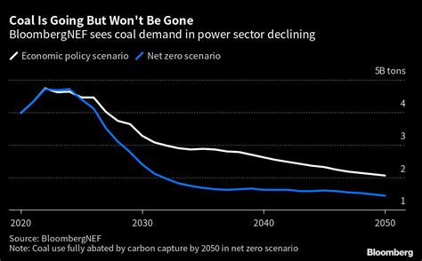 Coal Use Seen Peaking Next Year As India China Determine Future