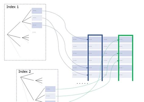 Microsoft Business Intelligence Non Cluster Index In Sql Server