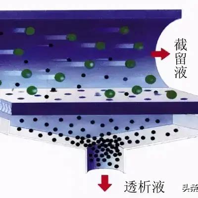 快收藏！史上最全膜分离技术详解来啦 知乎