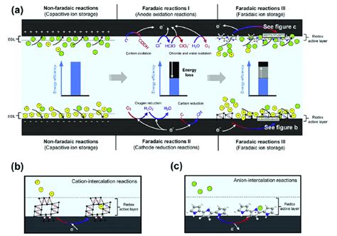 Diagram Of Capacitive Deionization Cdi Operation And Non Faradic Cdi Download Scientific
