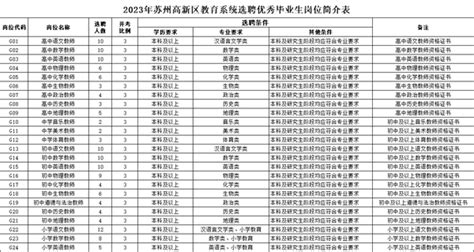 【150名】2023年苏州高新区教育系统选聘优秀毕业生公告 知乎